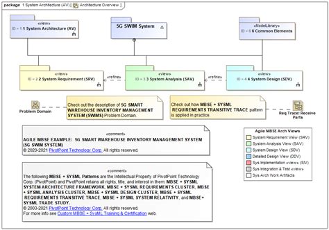 Sysml Mbse Example 5g Smart Warehouse System