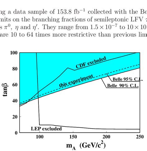 Experimentally Excluded M A − Tan β Parameter Space The 90 Cl