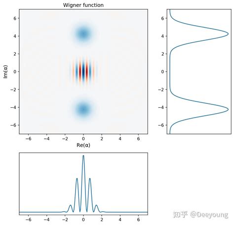 如何直观理解 Wigner 分布函数？ 知乎