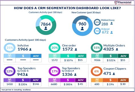CRM SEGMENTATION How Do Pharma Companies Do It Pharmintel