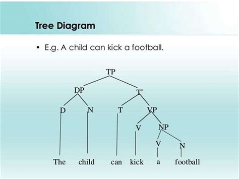 Tree Diagram Generator Linguistics