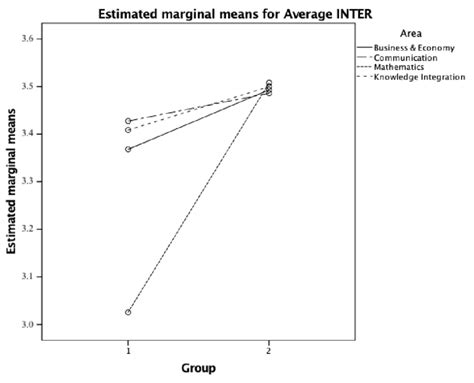 A Graphical Representation Of Means Of The Positive Interdependence