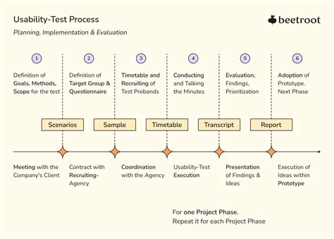 What Is Ux Testing Beetroot
