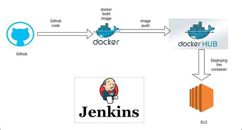 Umesh Bhusal On Linkedin Docker Jenkins Aws Dockerhub