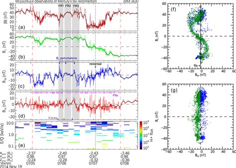 Messenger Observations Of Magnetic Reconnection In Mercurys