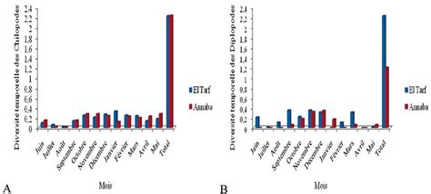 Diversité Temporelle Mensuelle Hi Des Chilopodes A Et Des Download Scientific Diagram