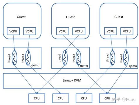 Xen Credit 与 Kvm Vcpu Cfs 调度器算法对比 知乎