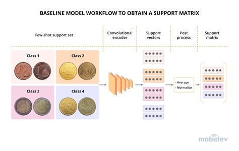 Few Shot Machine Learning Explained Examples Applications Research