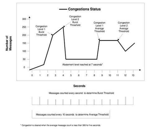 Isdn Congestion Control