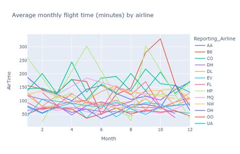 github mehmetbe airline performance and delay dashboard this code