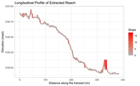 Re Replication Of Rosgen Stream Classification Drew An Pham