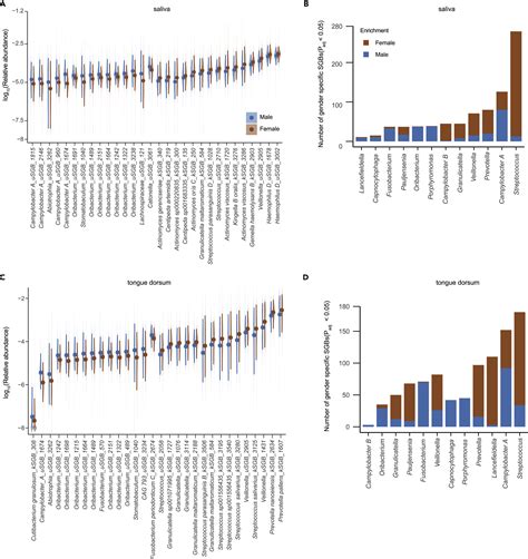 Sex Differences In The Oral Microbiome Host Traits And Their Causal Relationships Iscience
