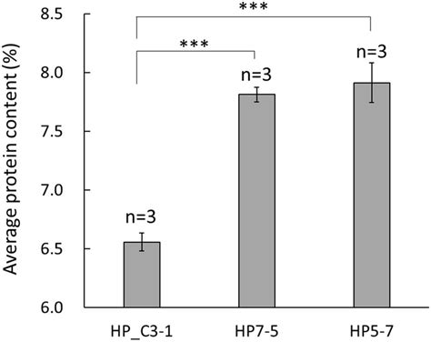 Frontiers Comprehensive Survey Of Transposon Mping Insertion Sites And Transcriptome Analysis