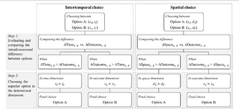Figure 1 From A Framing Effect Of Intertemporal And Spatial Choice