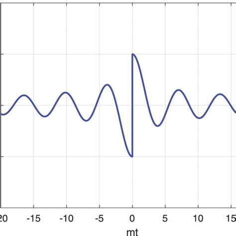 Minkowski Diagram Of The Commutator φ 0 0 φ T X For A Massless Download Scientific Diagram