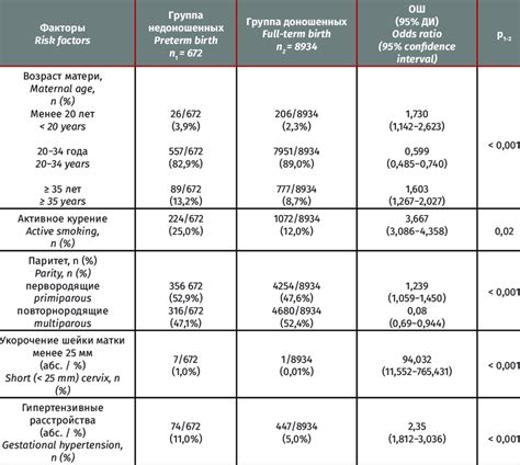 General Features Of Patients With A Full Term Pregnancy Or Preterm