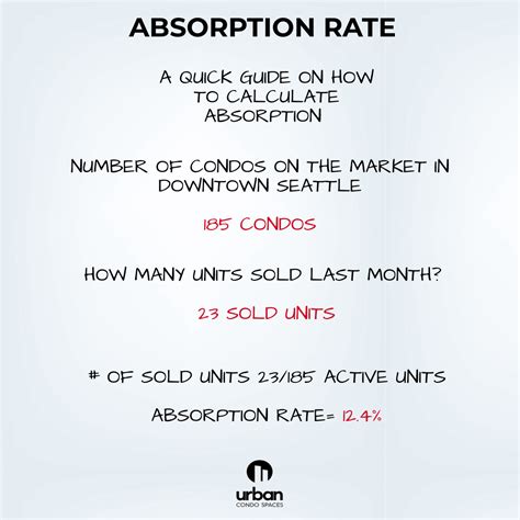 How To Calculate Absorption Rate Housing Inventory Blog Jeff Reynolds