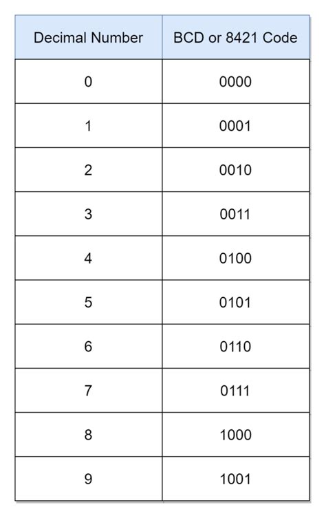 What Are Invalid Bcd Codes Excess 3 Code And Gray Code Wdxmu