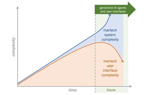 The Amazing Turning Point When Martech Systems Complexity And Martech Ux Complexity Diverge