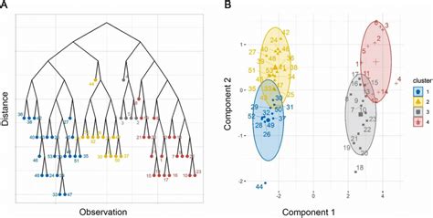 Principal Component Analysis And Clustering Of Cytokine Profiles In