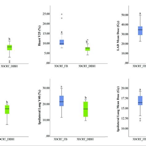 Box Plots Of Mean Heart Dose Heart V25 Mean Lad Dose Ipsilateral Download Scientific Diagram