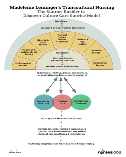 Chapter 5 Cultural Diversity Flashcards Quizlet