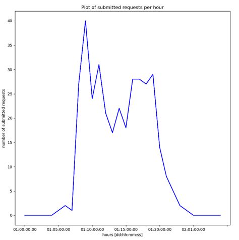 2 plot of submitted trip requests per hour download scientific diagram