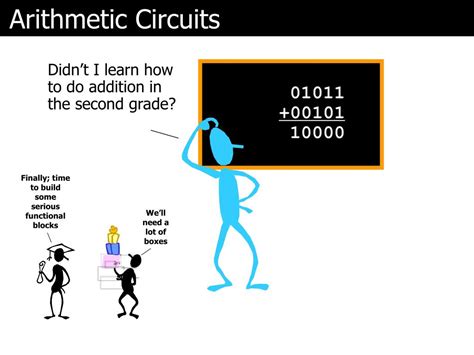 Ppt Computer Organization And Design Arithmetic Circuits Powerpoint