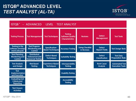 Ppt Istqb ® In A Nutshell Istqb ® Marketing Working Group Powerpoint Presentation Id1629965