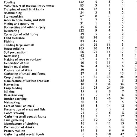 Sex Allocation Of 50 Technological Activities I N 185 Societies Download Table