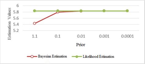 Comparison Of Parameter By Estimation Of Likelihood And Bayesian