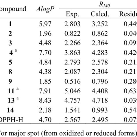 Comparison Between R M0 Exp And R M0 Calcd From Alogp By Equation