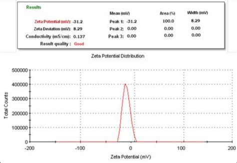 Zeta Potential To Know Stability Of Nano Particles Zeta Potential Of