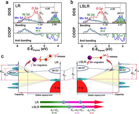 First Principle Calculations Of Lr And Lslr A B Calculated Partial