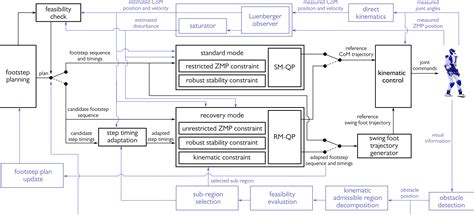 Github Filipposmald1robustmpcbasedgaitgenerationframework