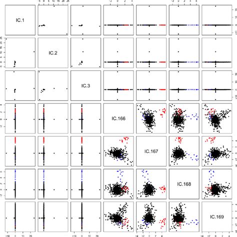 Scatterplot Matrix Of The Ics Analysis Clear Subgroups Could Be