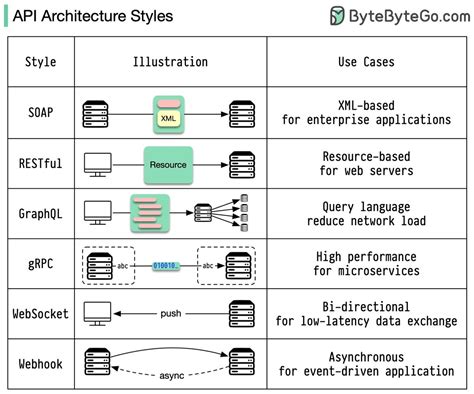 Ibrahim S On Linkedin Ibbus Architecture Api