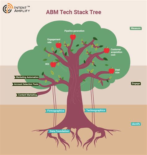 Abm Tech Stack Building The Right Technology Stack For Success