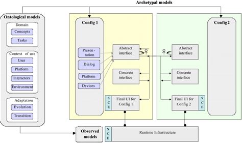 The Unifying Reference Framework Instantiated For Seescoa Download