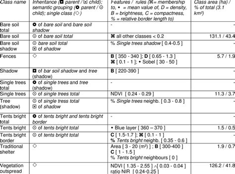 Class Definition Containing Inheritance And Semantic Grouping Features