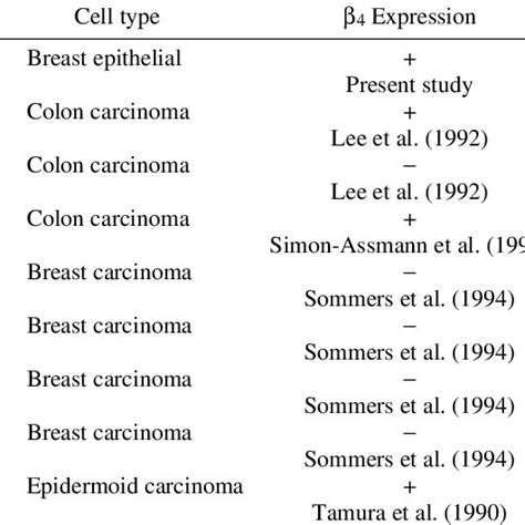 Correlation Of β4 Integrin Expression And Ability To Roll On Laminin Download Table