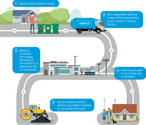 Melbourne Energy And Resource Centre Cleanaway