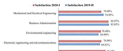 Satisfaction Of Teacher Performance Indicators By Professional School