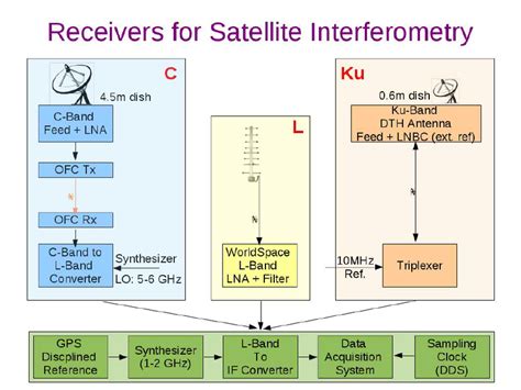 receivers at each array element for satellite interferometry download