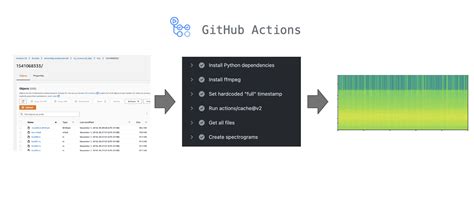 github actions for scientific data workflows scipy 2024 pretalx