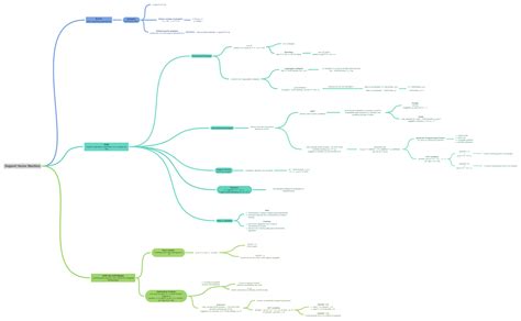 Support Vector Machine Coggle Diagram