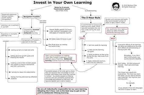 Insight Mapping Mapping Your Speech
