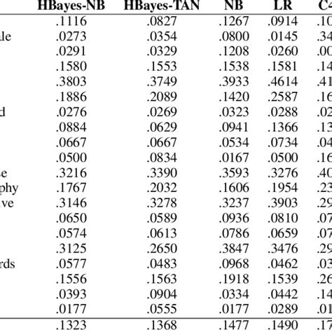Classification Error Download Table