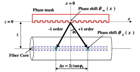 Diffraction Geometry Of The Phase Shifted Phase Mask Download Scientific Diagram