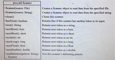 Solved Java Util Scanner Scanner Source File Chegg Com